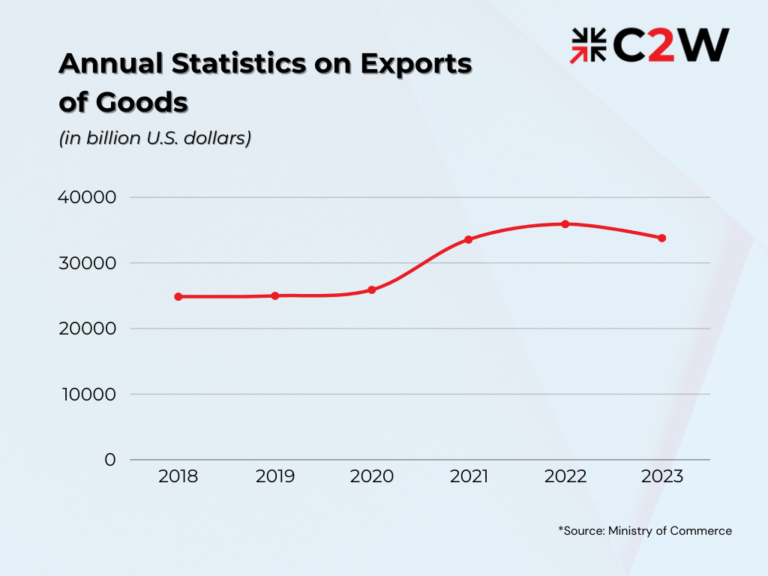China’s Top 10 Exports (2024 Updated) | C2W