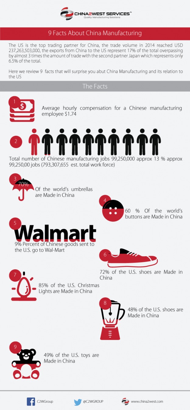 China Manufacturing Infographics - China 2 West Services Ltd