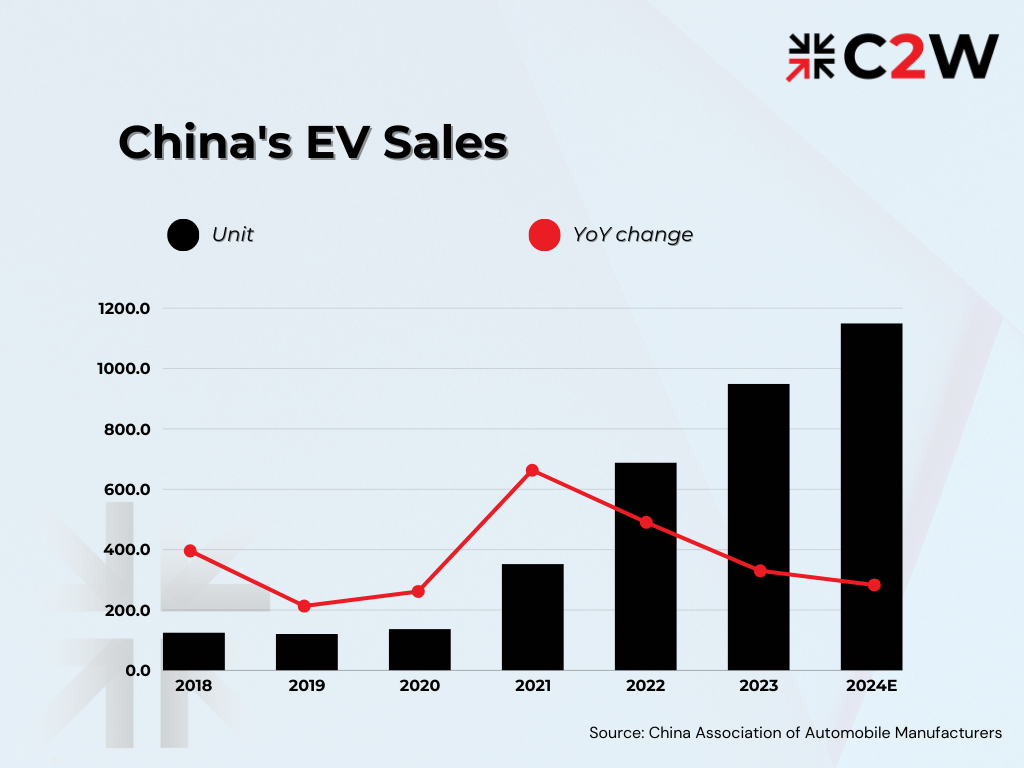 China’s EV Sales to Hit 11.5 Million Units in 2024 | C2W